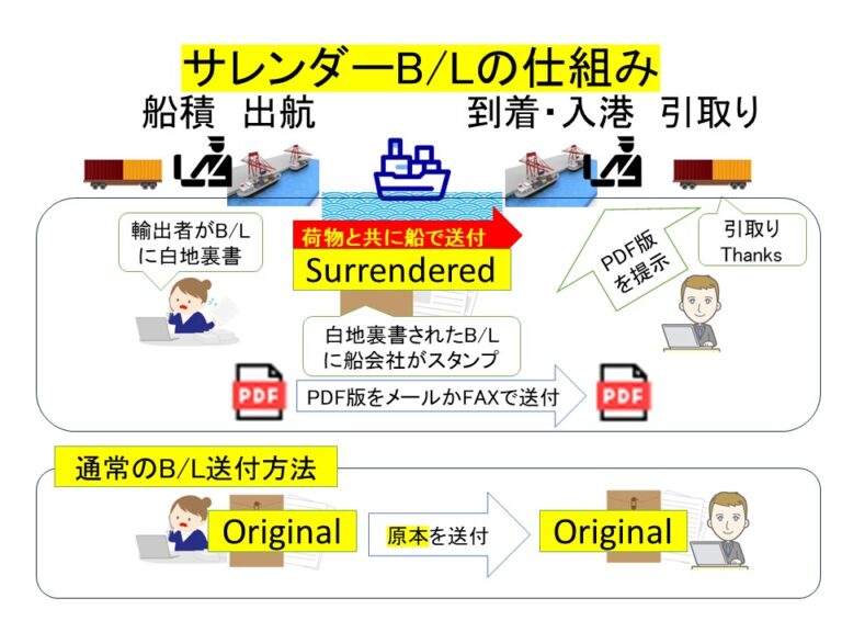 【船が到着したのにB/Lが届かないから荷物の引き取りができない】どうしましょう？ - みんなの海外取引ブログ